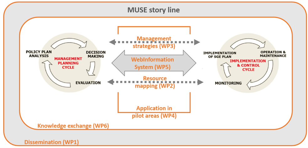 MUSE story line – GeoERA