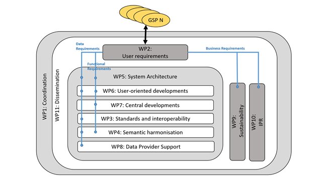 GIP-P Work Packages – GeoERA